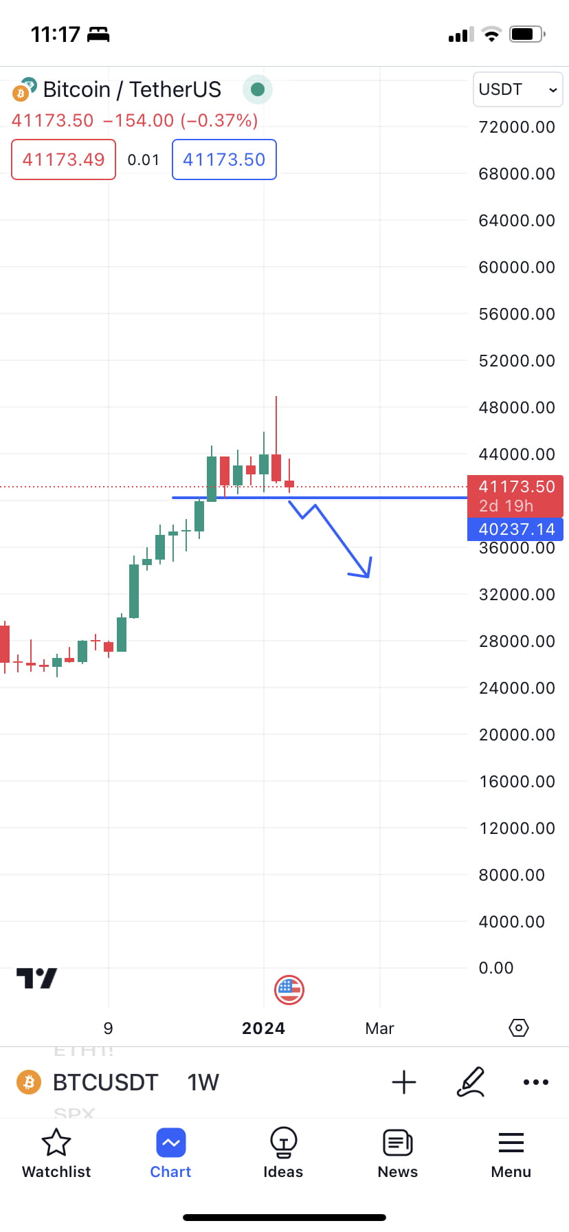 BITCOIN MAKING A DOJI CANDLESTICK EVERYTHING IS OK UNTIL 40 | Crypto ...