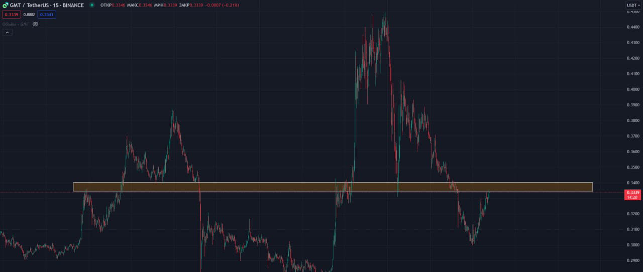 #GMT\USDT 15M Am atins un nivel bun de rezistență📈 📉 Du | Trading Club ...