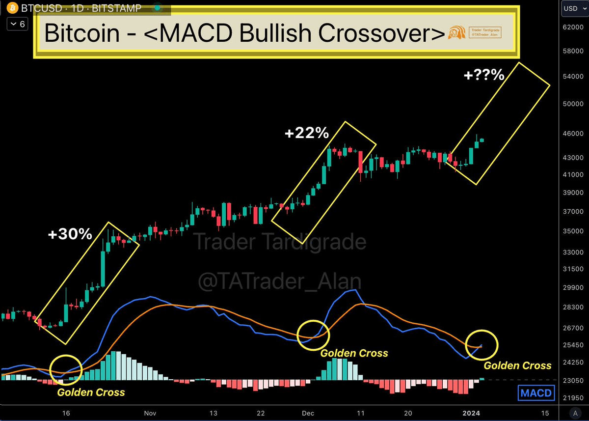 #Bitcoin MACD Bullish Crossover is happening.🔥 On daily ch | Trading ...