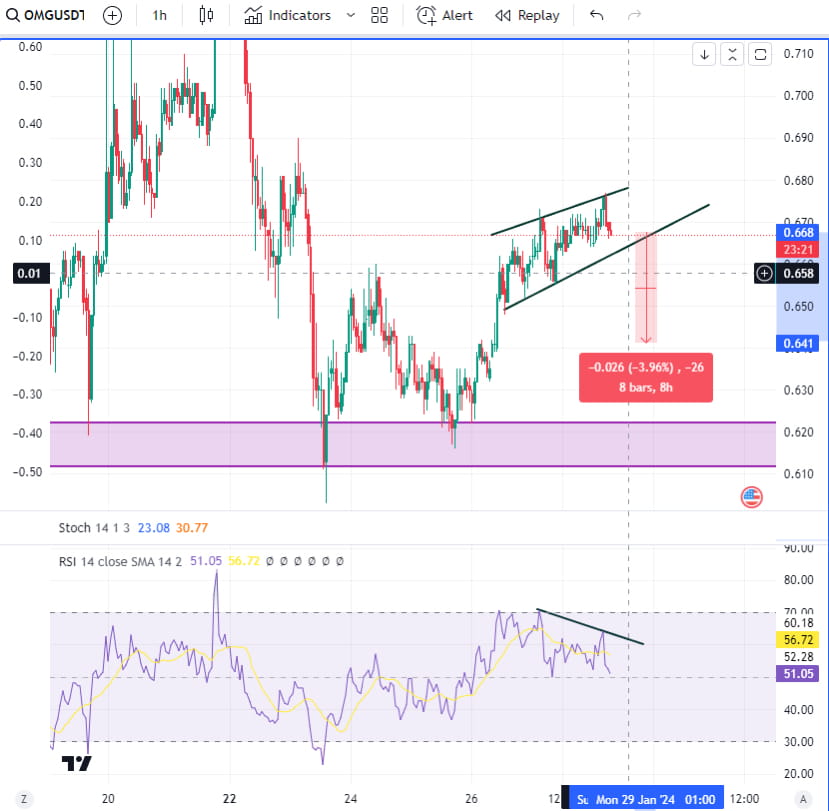 NEW signal #OMG signal type- short entry range- .67-.68 1st | ONRY ...