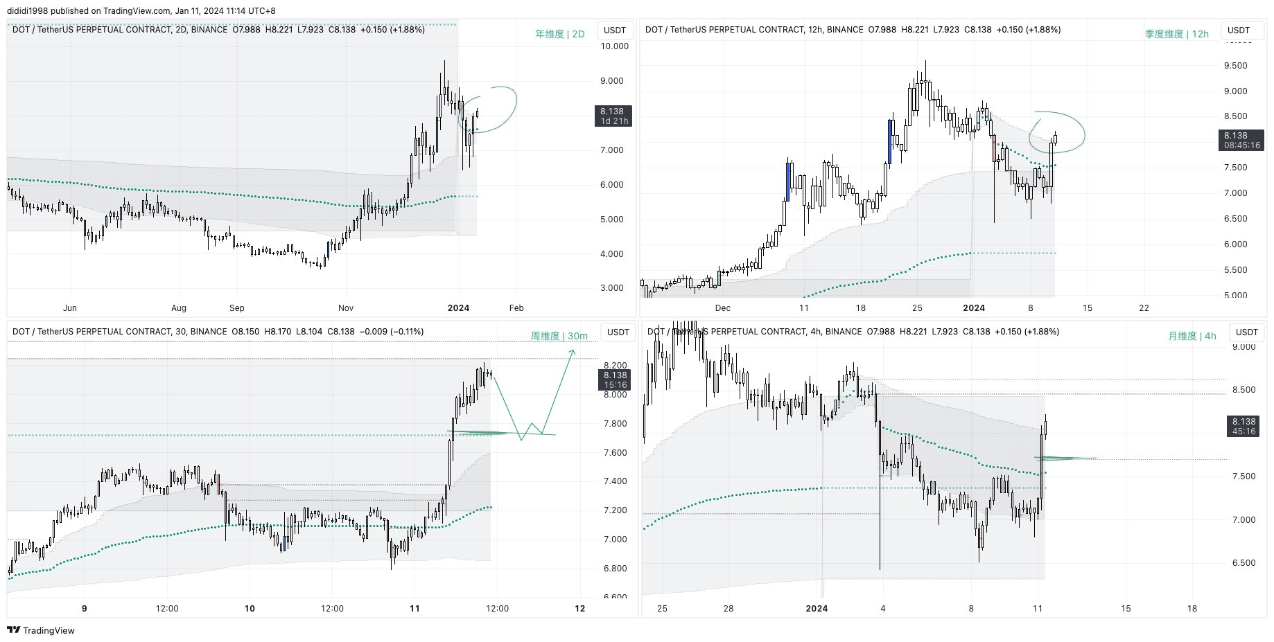 [Oportunidad de realizar pedidos🚀] Moneda: $DOT Dirección: | 迪迪大魔王 en ...