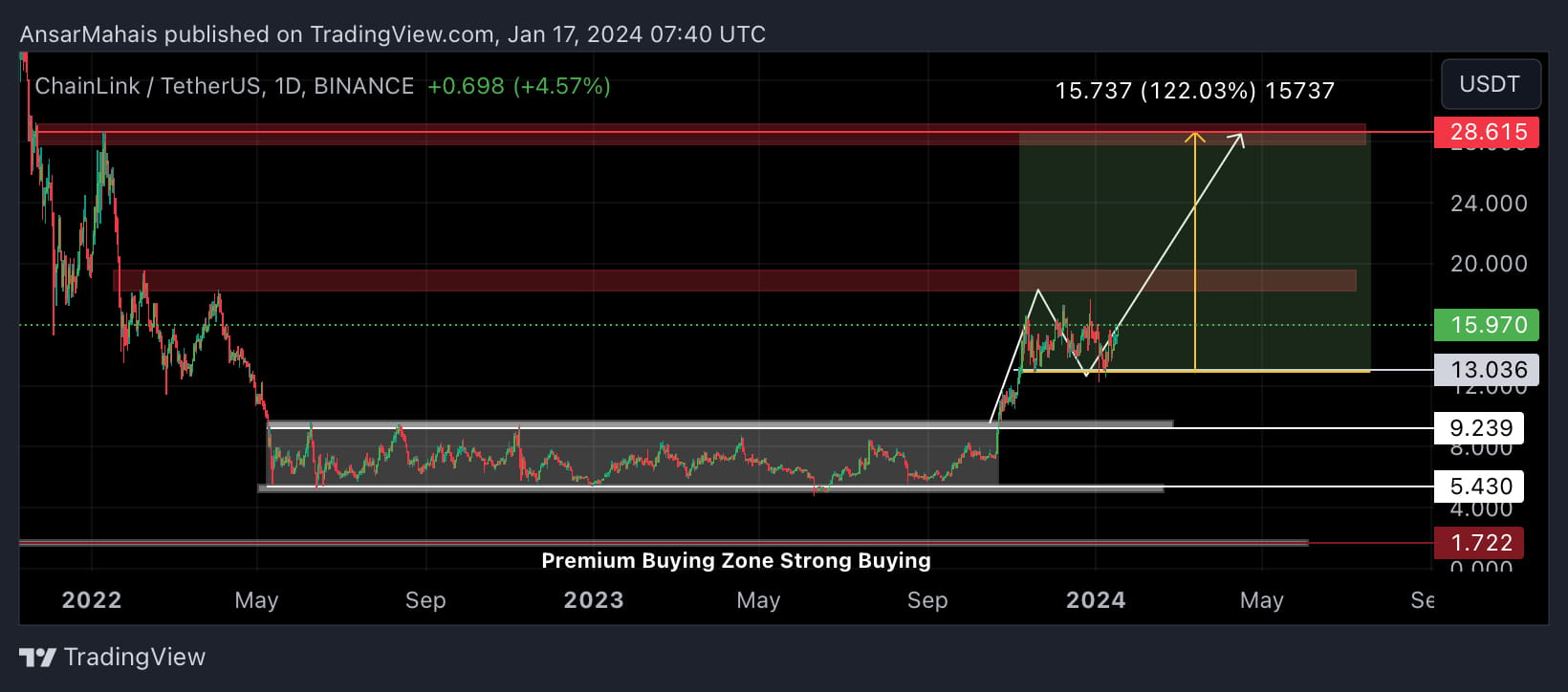 #Chainlink 1 Day Chart 📈 As We last predicted Chart 📈 Link ...