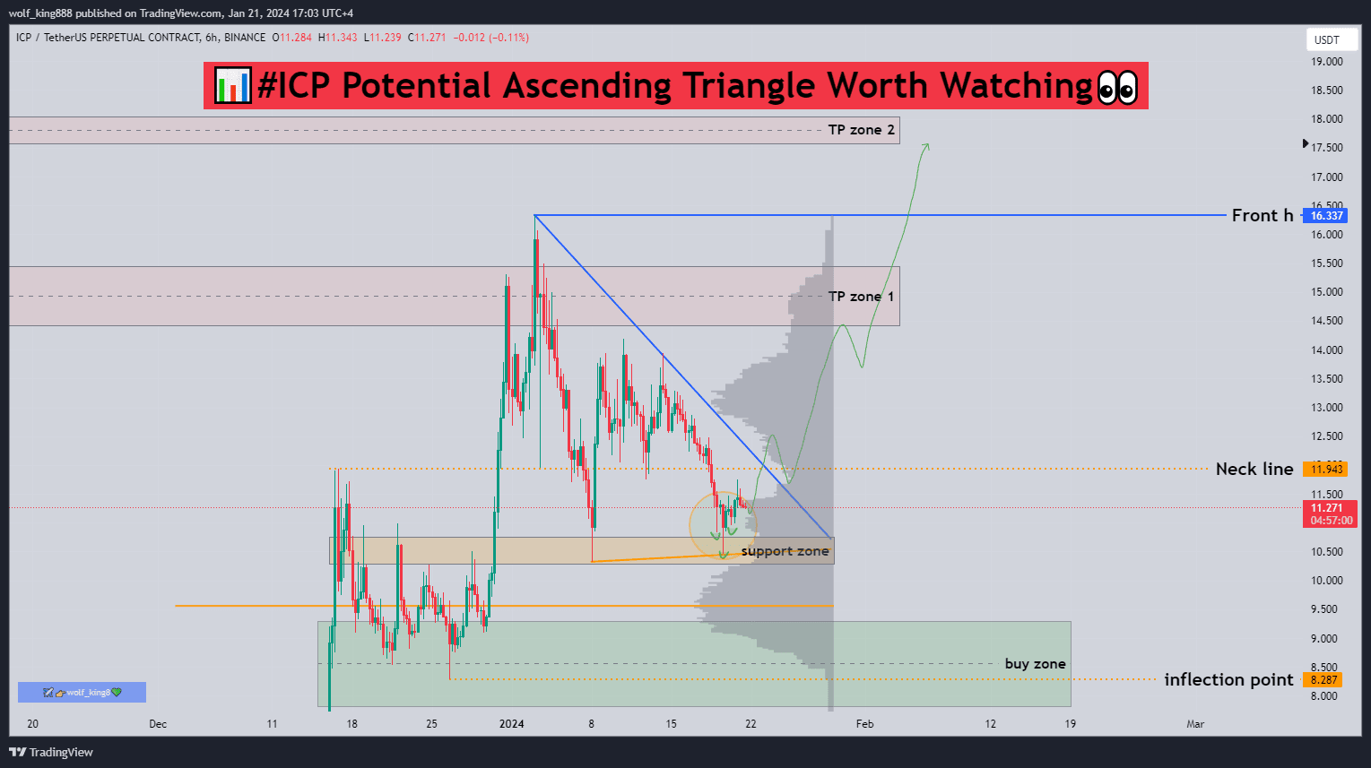 📊#ICP Potential Ascending Triangle Worth Watching👀 🧠We | Wolf_king88 on ...