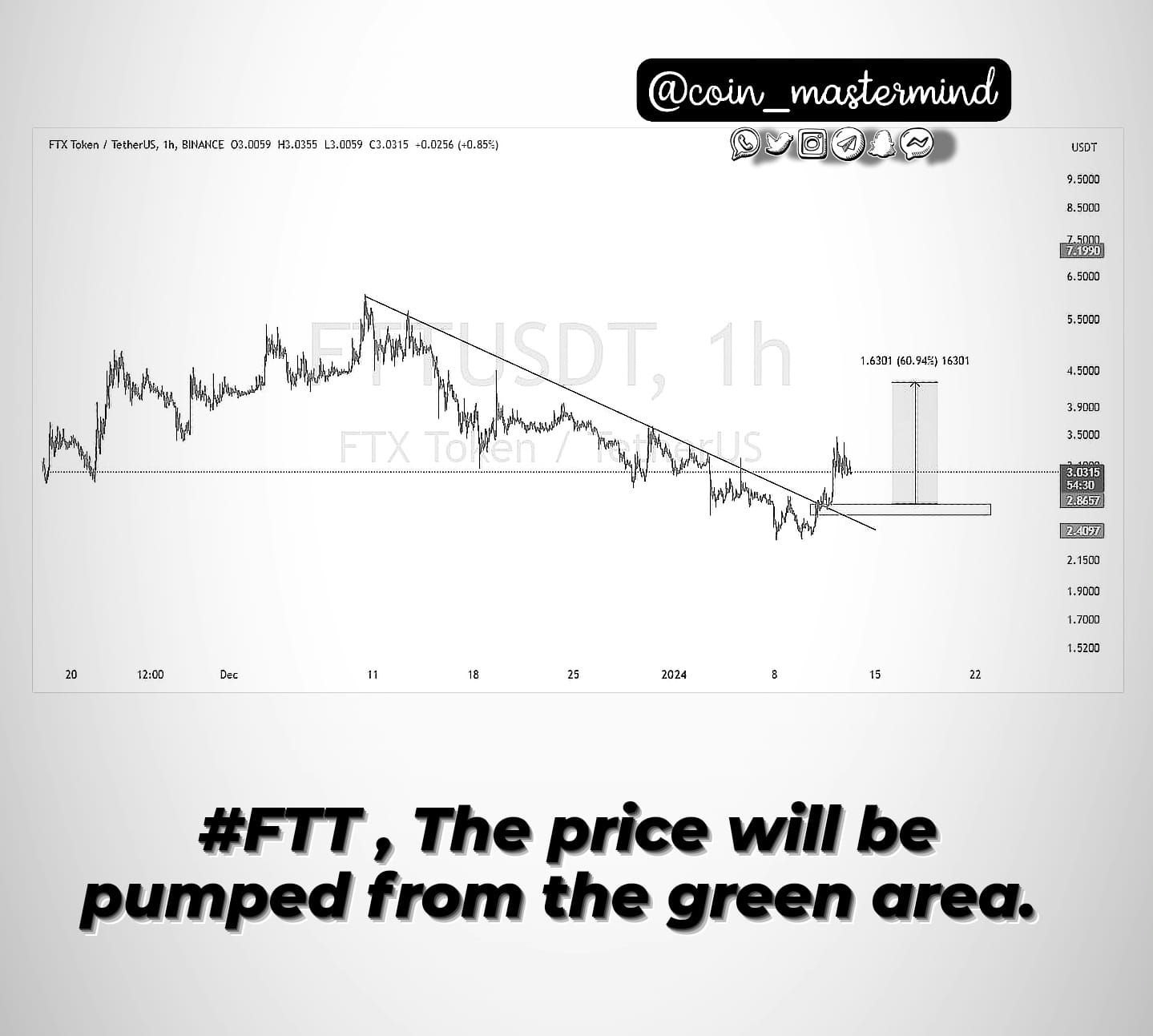 #FTT/USDT $FTT , The price will be pumped from the green ar | Coin_MasterMind on Binance Square