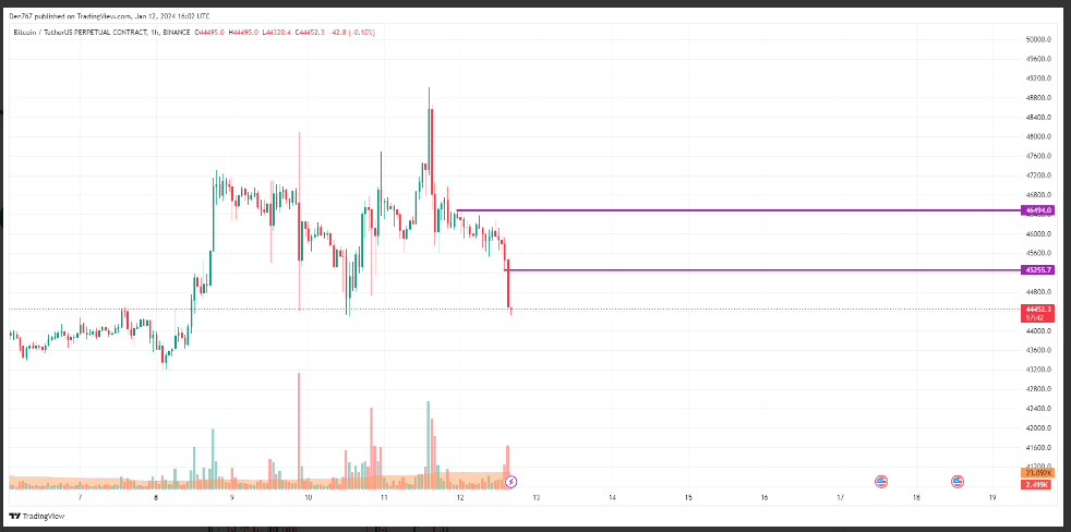 Bitcoin (BTC) Price Analysis for January 12. BTC/USD. The | Crypto Web3 ...