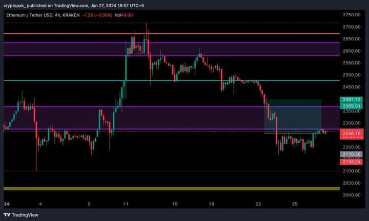 #ETH ETH still struggling to overtake fib golden pocket, | Anokha_Ladla ...
