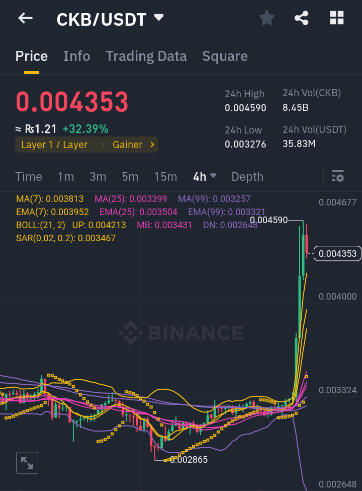 $ CKB CKB BOOM #CKB | Crypto Broker on Binance Square