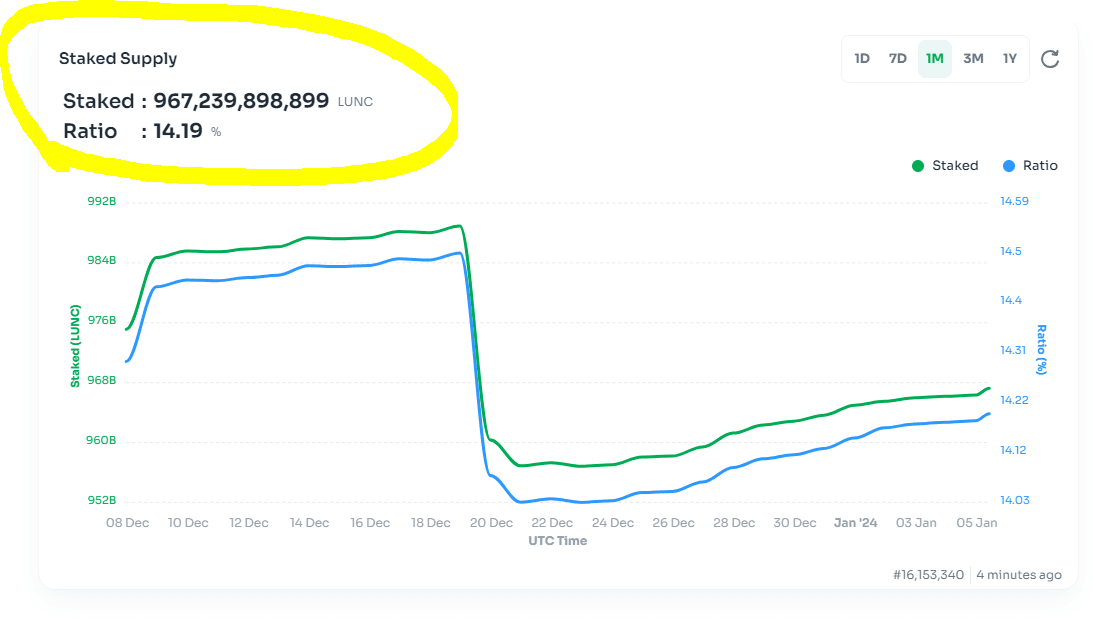 The stake amount of #LUNC in Terra Station continues to rem ...