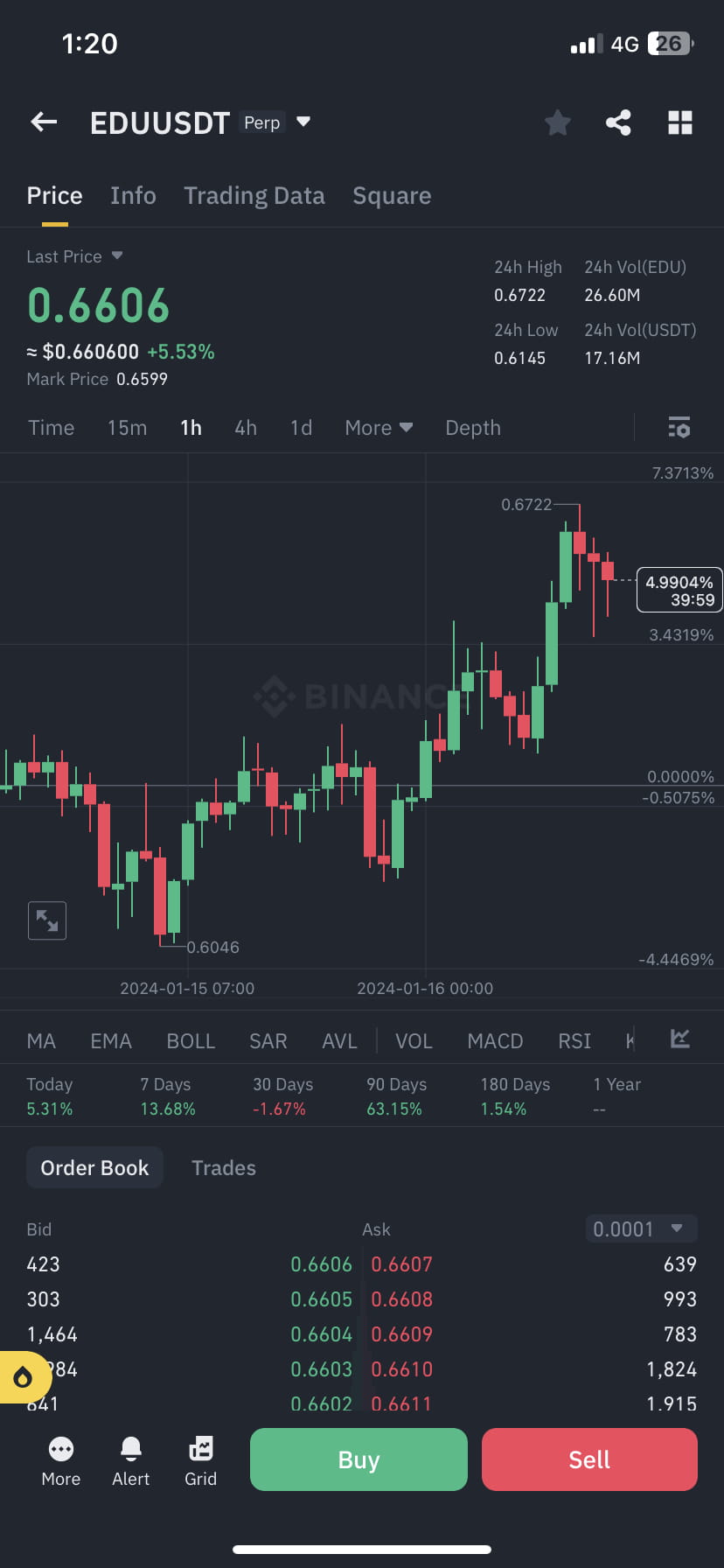 🚨🚨FreeSignal #EDU/USDT Signal Type: Long Leverage: Cross | Pepe_Army on Binance Square