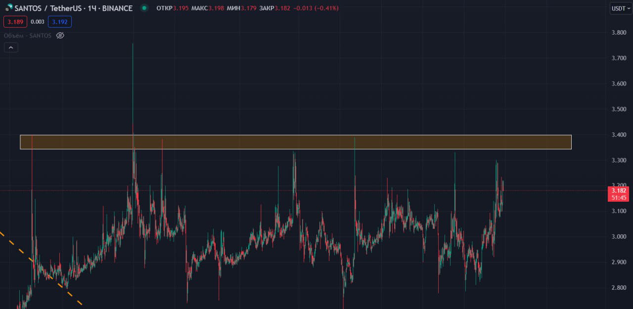 #SANTOS \ USDT 1H Constantly shoots into this resistance zo | Trading ...