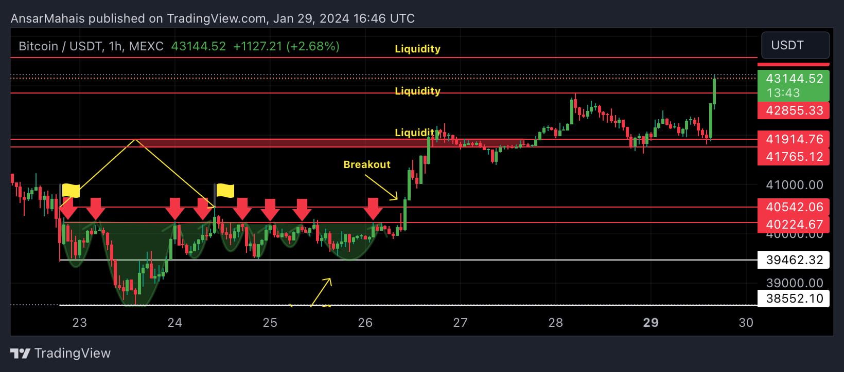 $BTC Liquidity Almost Don 👀 On Chart 📊 #BTC #Bitcoin | AnsarMahais on ...