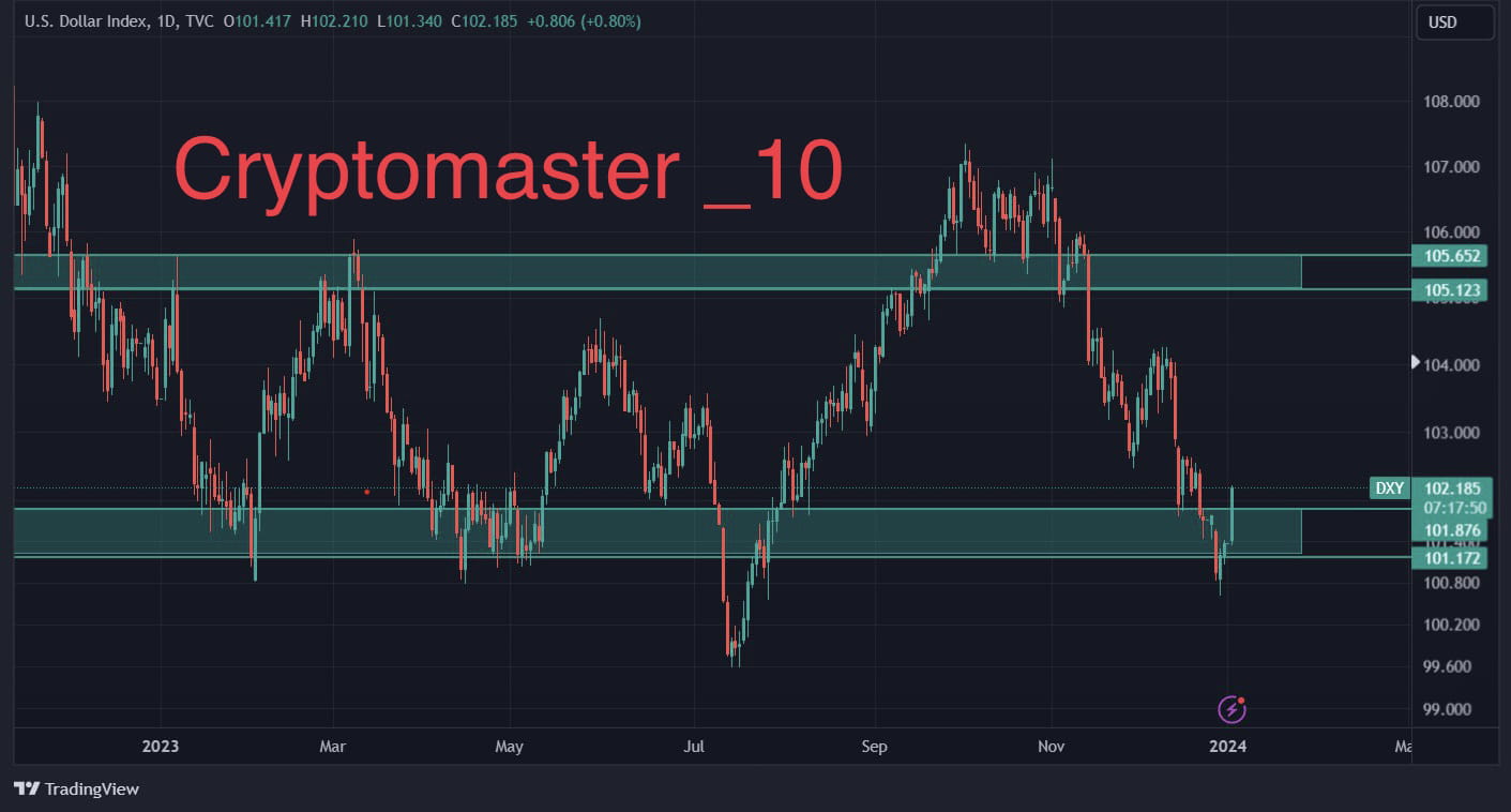 After a long drop, the DXY is finally correcting as it's up | Cryptomaster_10 on Binance Square