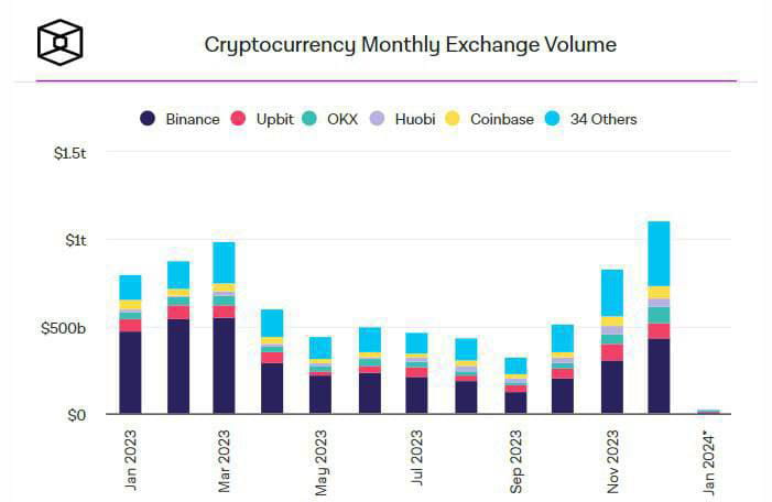 Monthly cryptocurrency trading volume exceeded $1 trillion i | Crypto ...