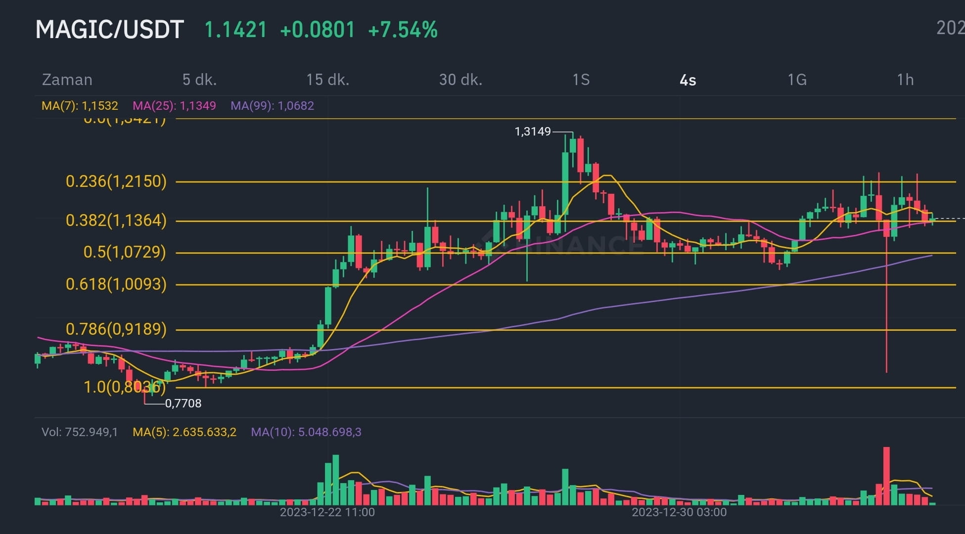 $MAGIC $BTC If it gets a reaction from the 1.07-1.13 resista | Crypto Whaler on Binance Square