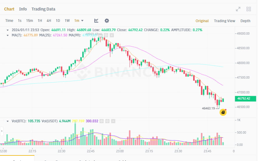 Binance data shows that as the Bitcoin ETF trading volume da ...