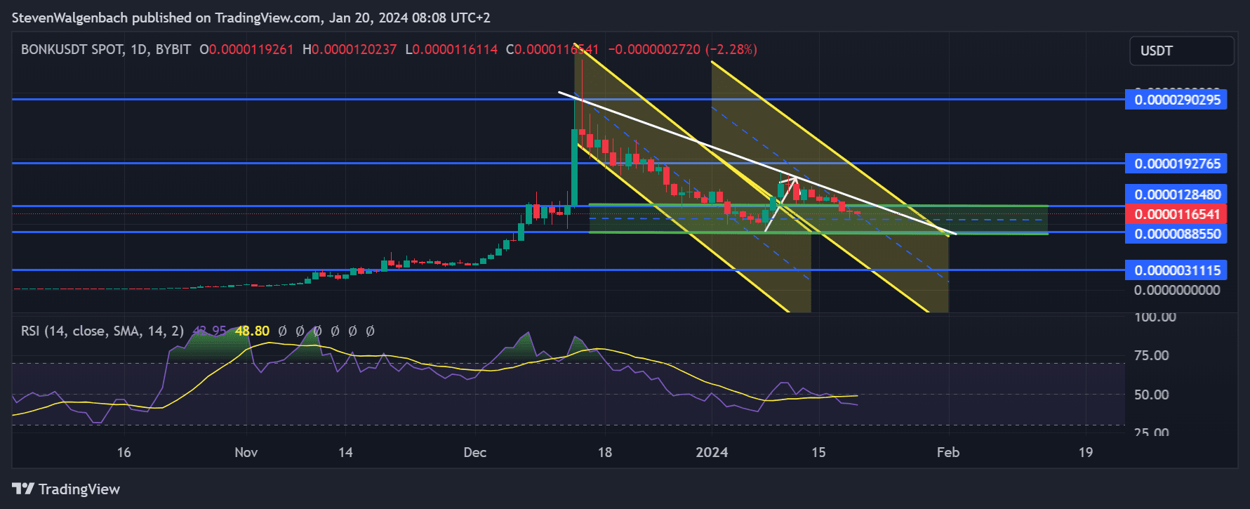 Bonk Price Prediction: BONK Loses Key Support and Enters His | Steven ...