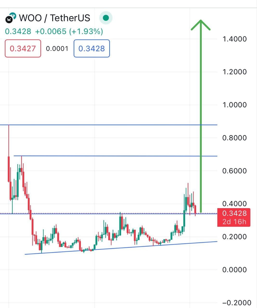 $WOO weekly chart looking strong at that moment #WOO anyh | Crypto ...