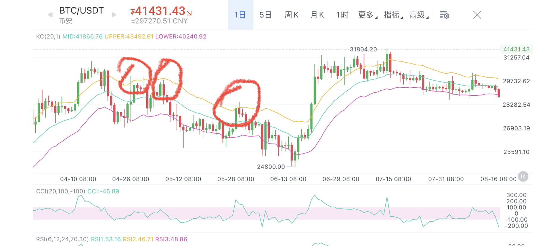 btc #btc The lowest rebound target has been reached, and th | 小白学点位 on Binance Square