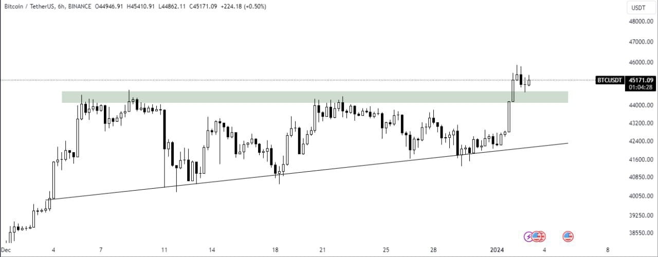 #BTC/USDT ANALYSIS 🤔 BTC breakout the ascending triangle a | Crypto Insiders on Binance Square