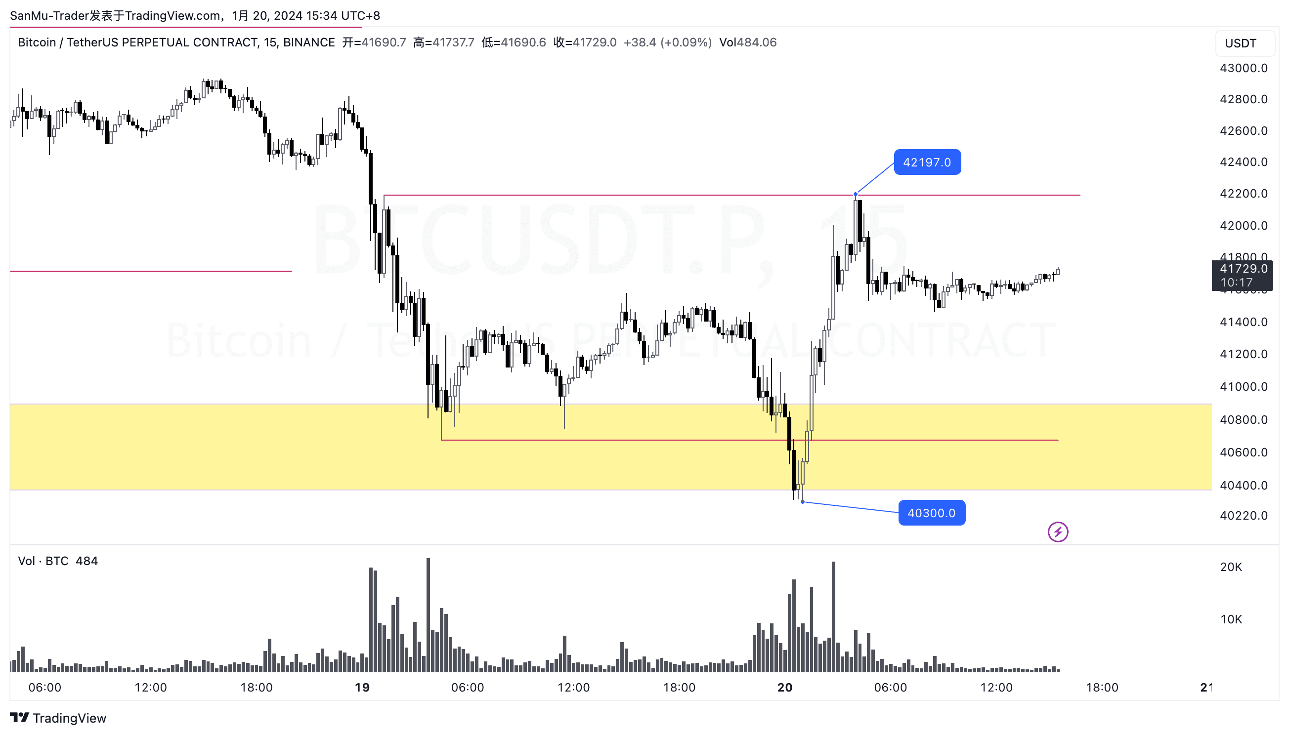 $BTC Bitcoin Simple Technical Analysis for Saturday A key | 三木Trader on ...