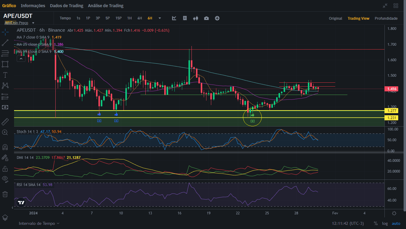Purchase analysis for APE staking (30-01-2024) - 1 Purchase | NFTDaily on Binance Square