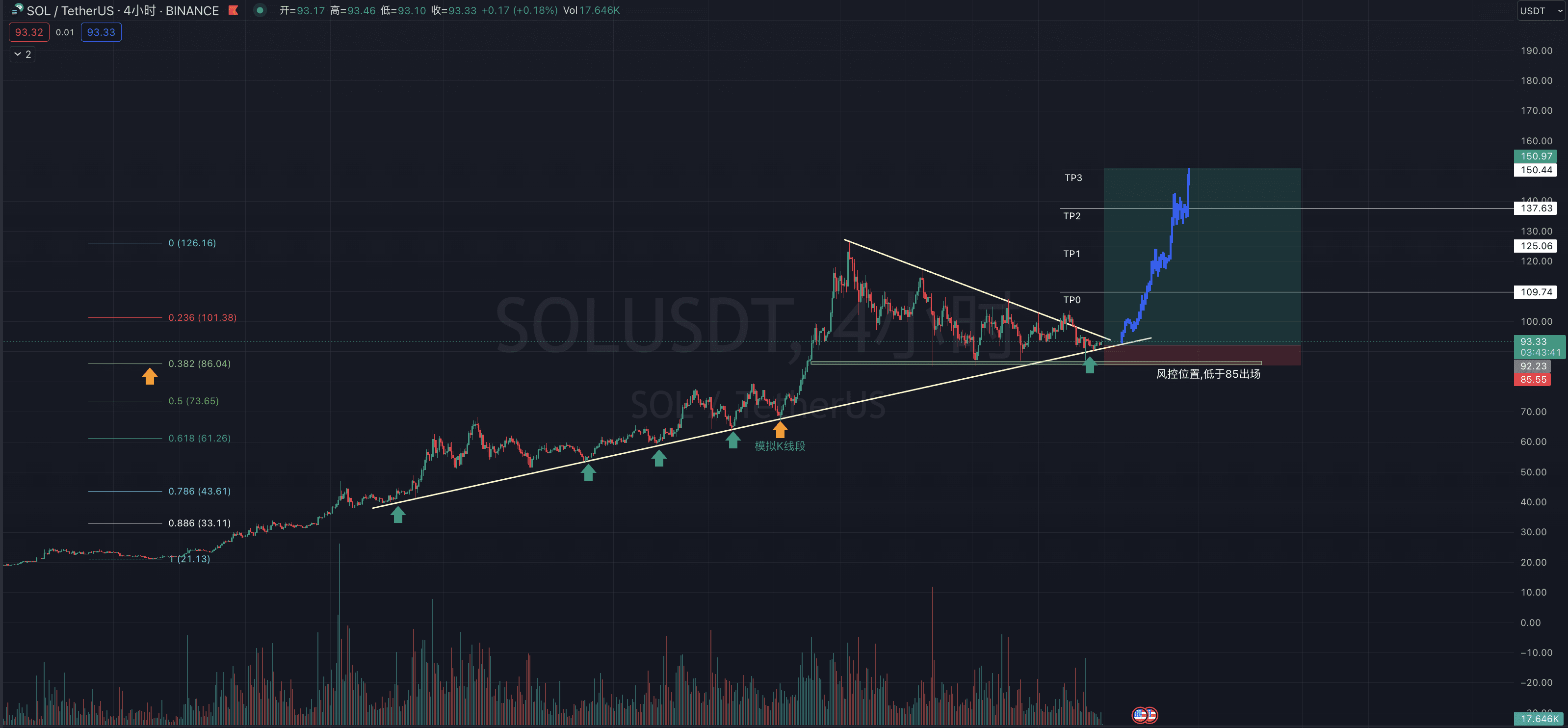 $SOL #SOL SOL 4-hour chart reference 01-21 Conclusion: Pric | 万星Vincent ...