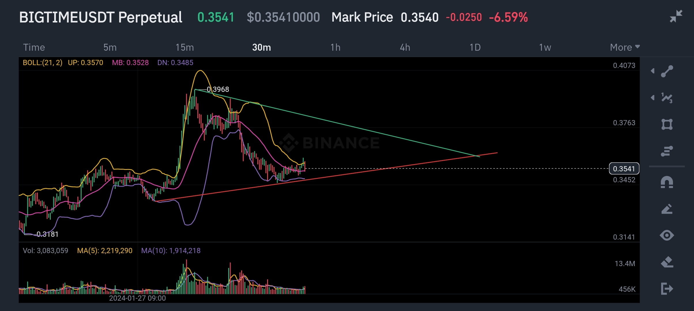 #BIGTIME/USDT Signal Type: LONG📈 Leverage: Cross (20х) Ent | M Crypto Expert on Binance Square