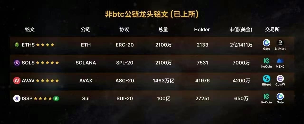 Project name: ISSP (sui-20, sui chain inscription leader, th | 来自2026年的穿越者 on Binance Square