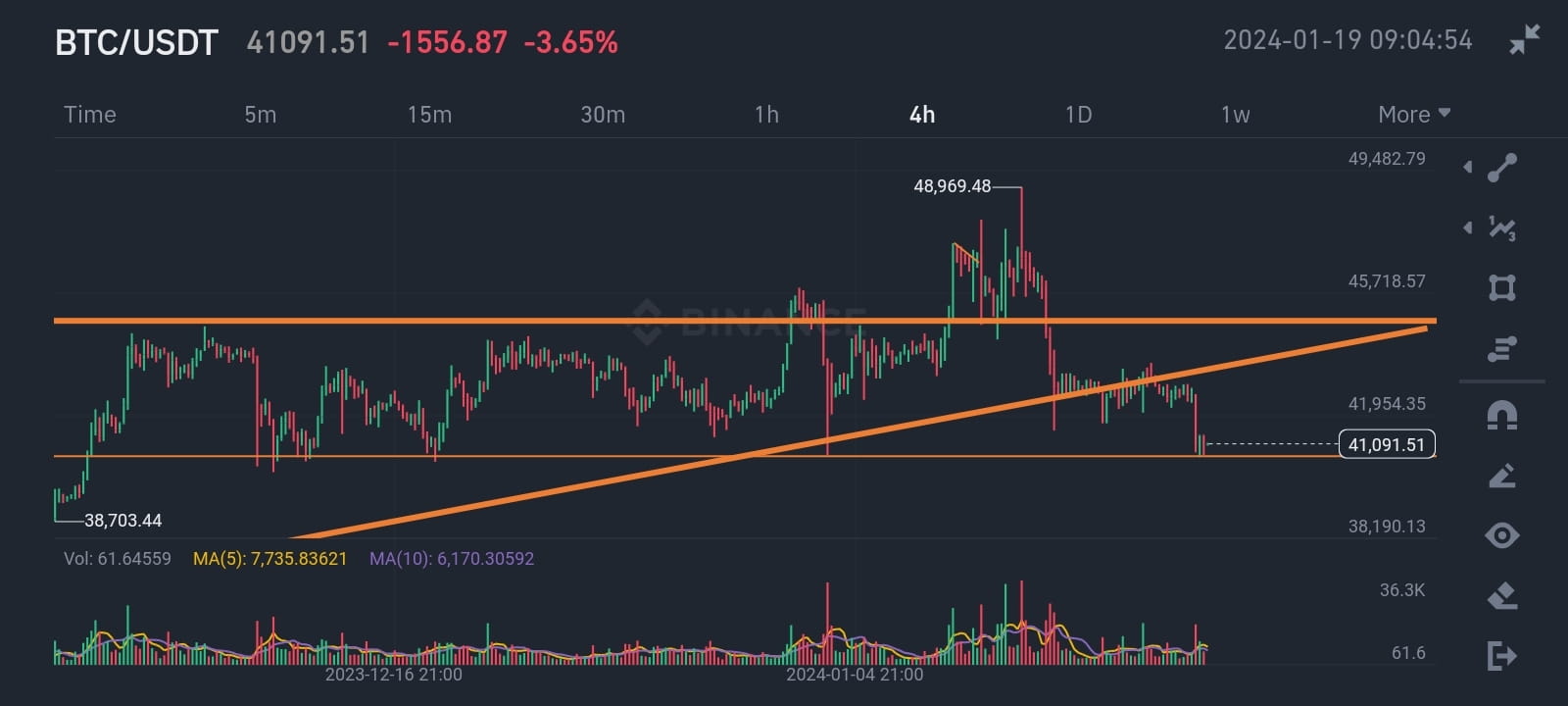 $BTC update Btc closed its day at support and if you have f ...