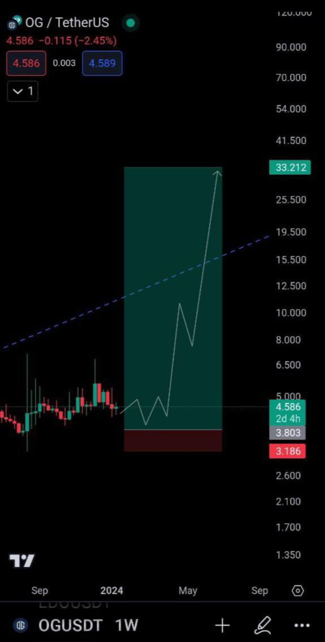 OG / USDT 🌺 Medium range spot Collection areas in the | sattouf on ...