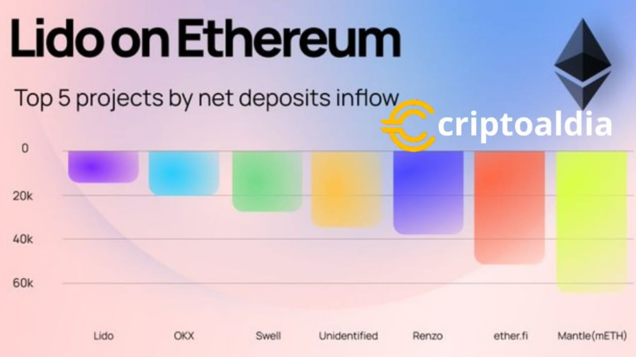 Lido on Ethereum: A Sustained Increase in Net ETH Deposits ...