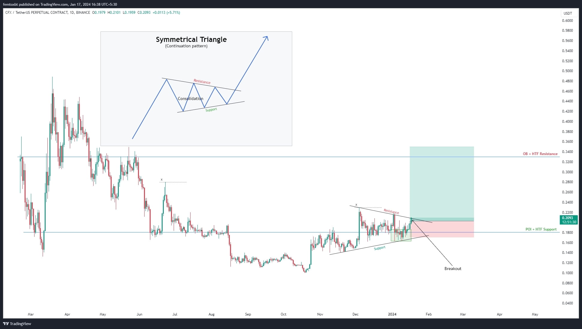 $CFX BREAKING OUT! • Conflux token breaking out on HTF chart | FemtoXBT ...
