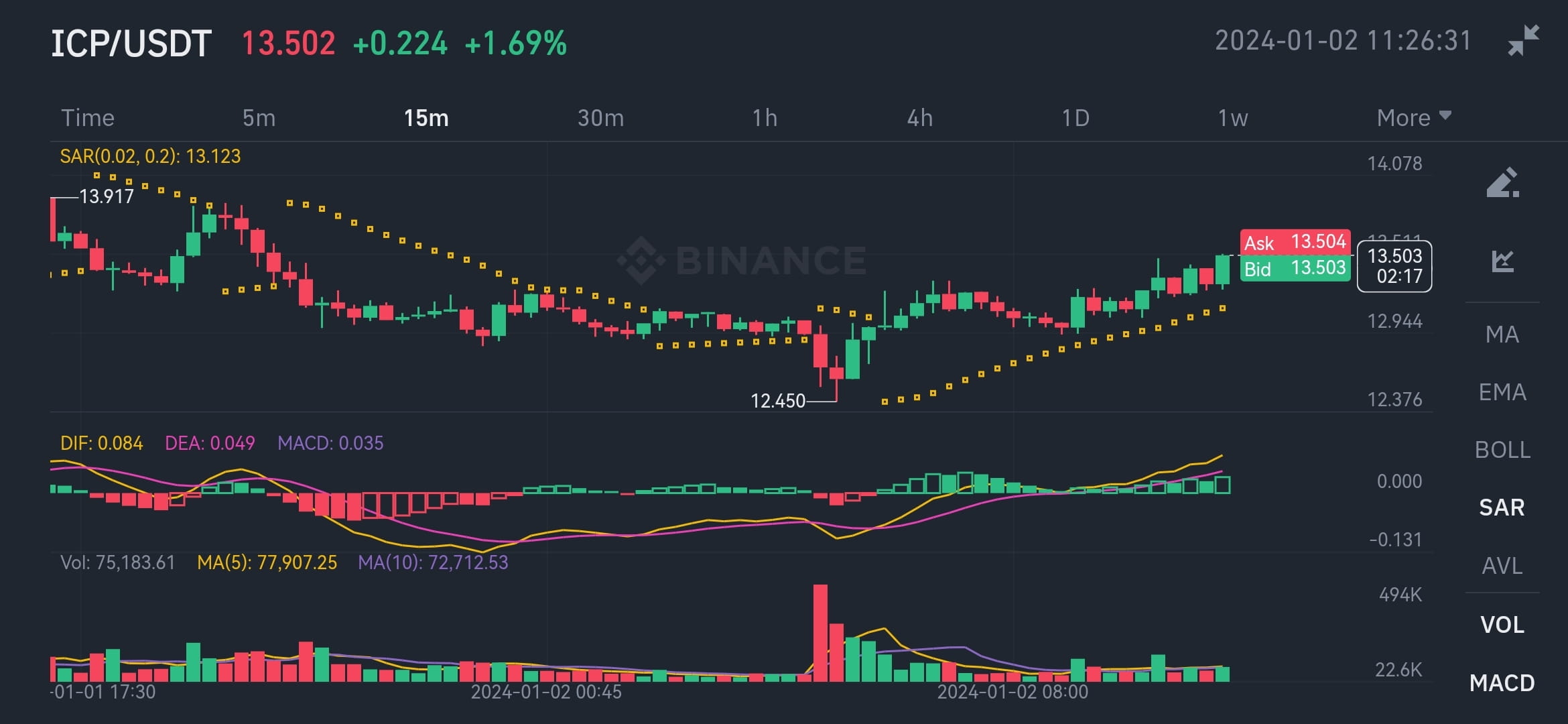 Signal 📶 #ICP I prefer you for spot Entry point 13$ t | Trusted ...