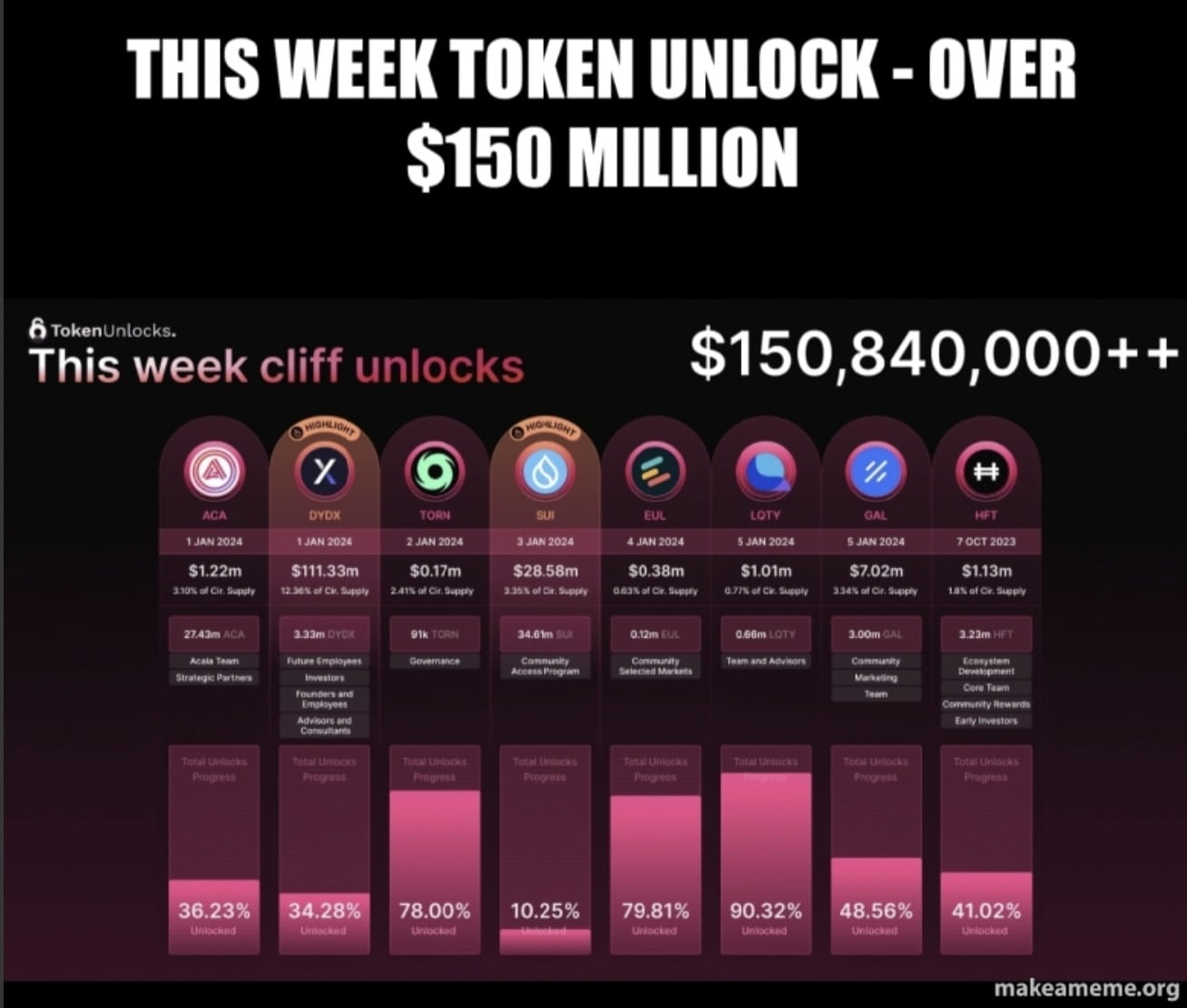This Week Token Unlock...Worth Over $150 Million.. With 2024 | RDV1970 ...