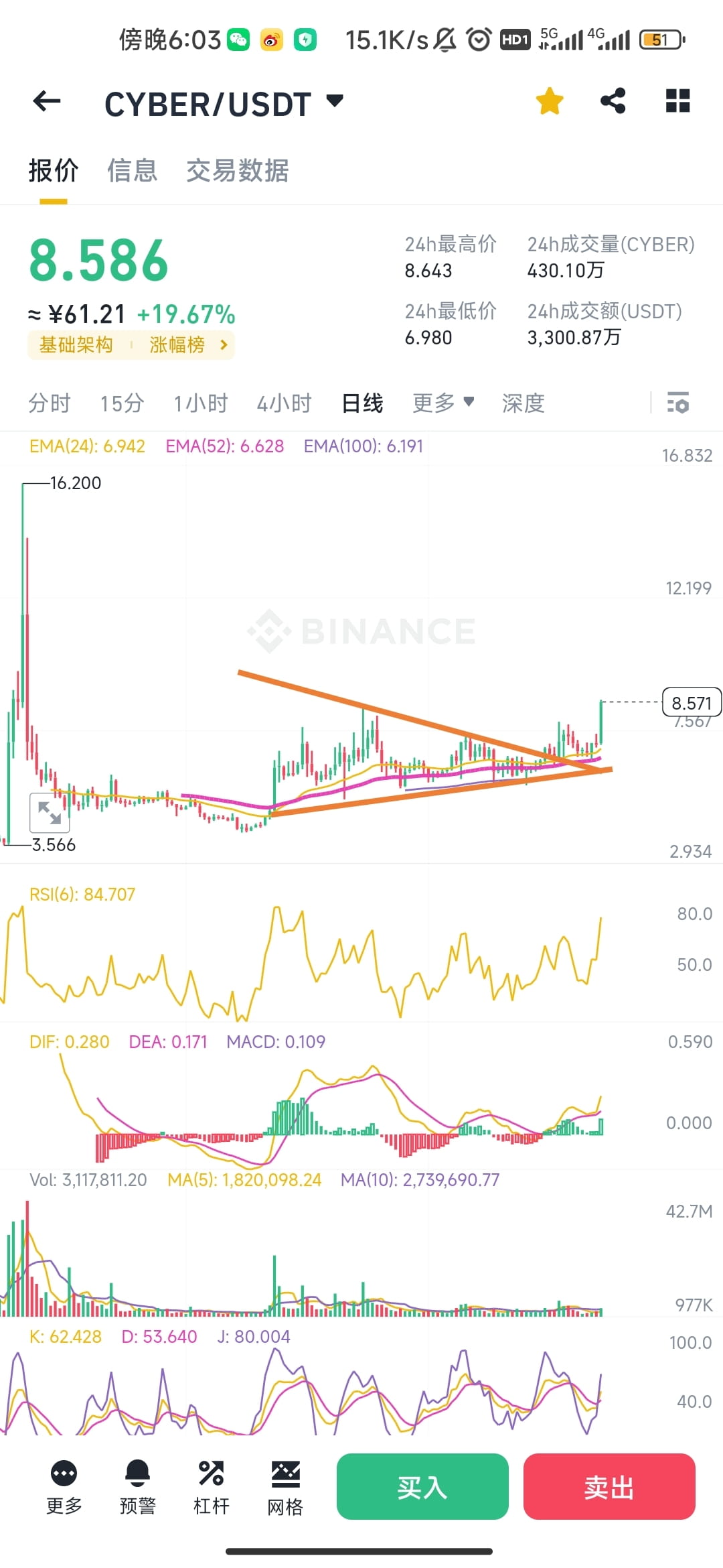 $CYBER $PERP This time there is a decent increase, have you | Crypto_R ...