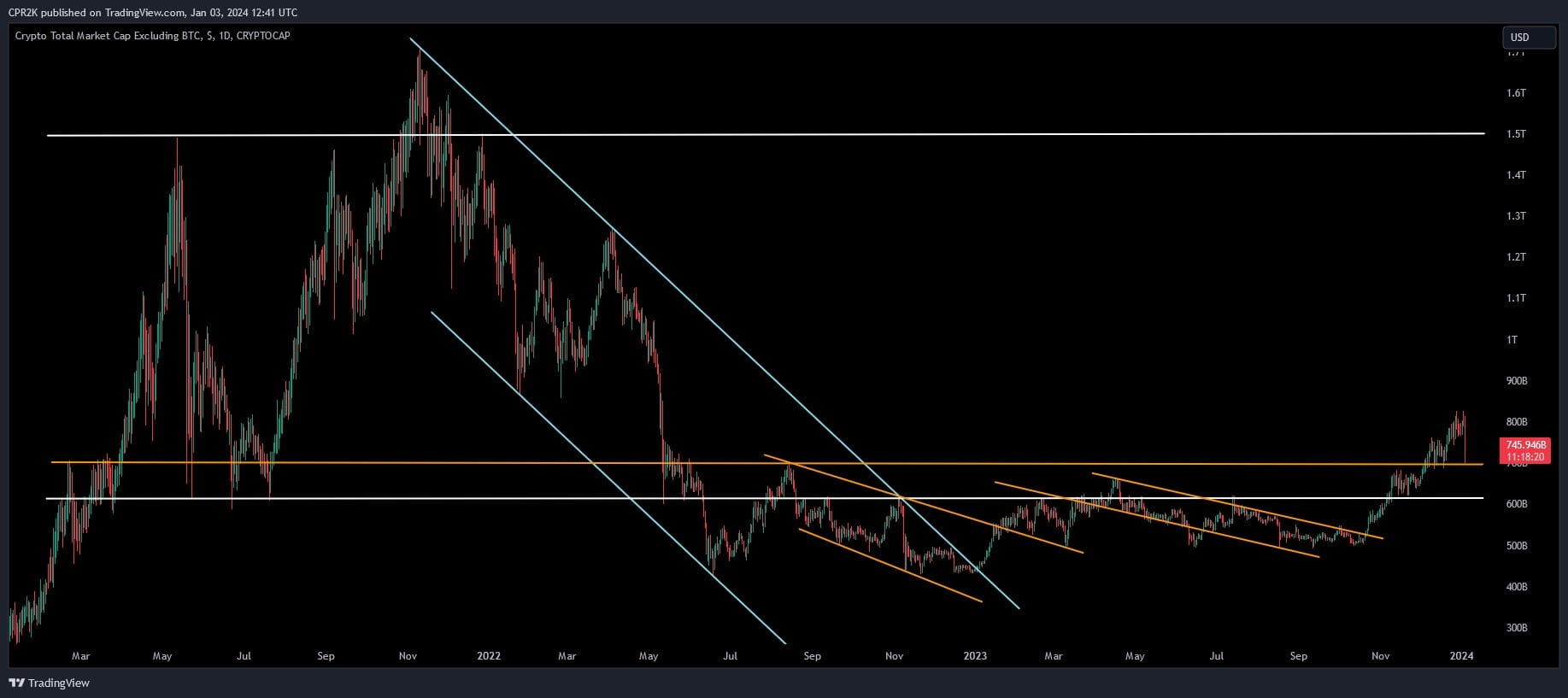 $BTC tried to break asc. triangle but was rejected at key r | Crypto ...