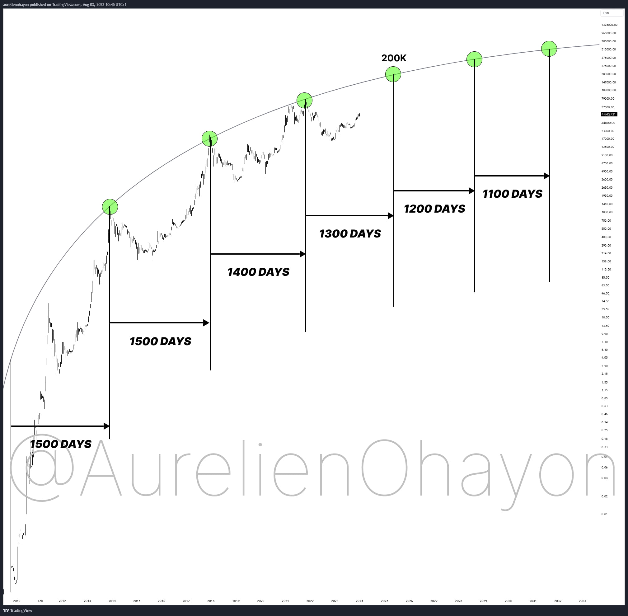 #BITCOIN 'S BULL RUN BEGINS. Cycles are getting faster an | Mr kaps on ...