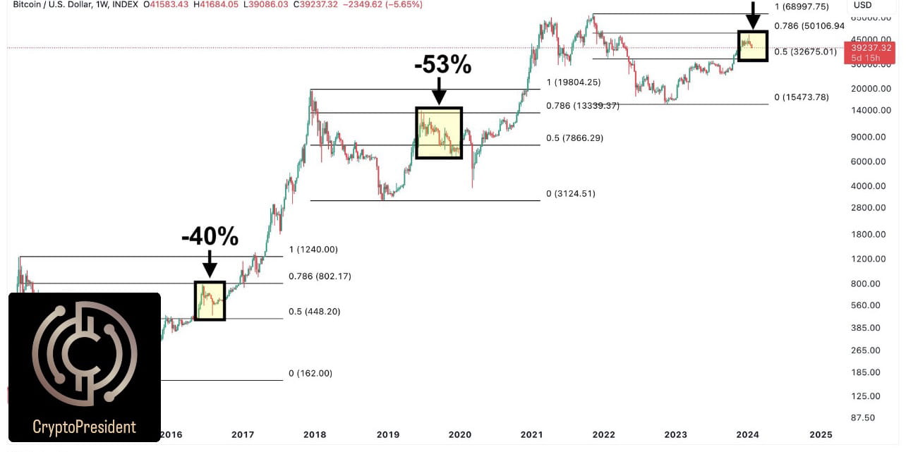 Reflecting on the last two bull cycles, $BTC typically retra ...