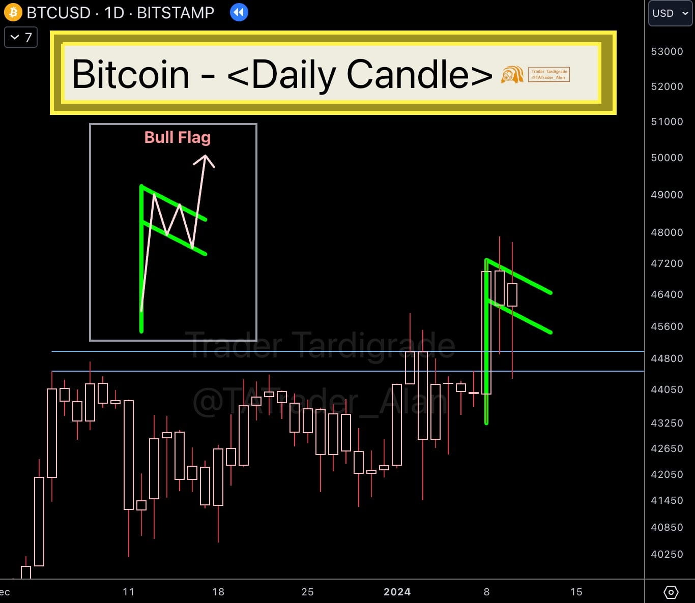 #Bitcoin daily candle closed. $BTC is still trading above | Mr kaps on Binance Square