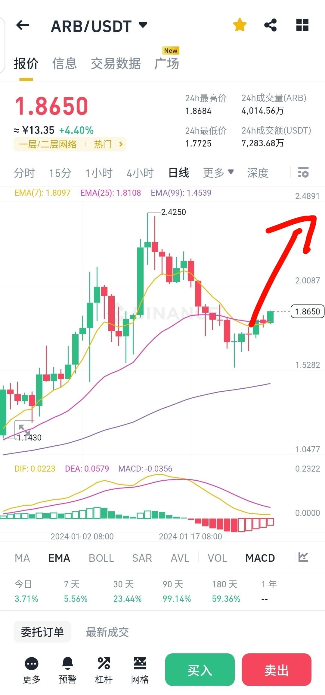 准备迎接以太系的补涨吧！ arb，op，imx，magic，ldo.... 机会多多！ $ARB $OP | 黄粱一梦 on Binance ...