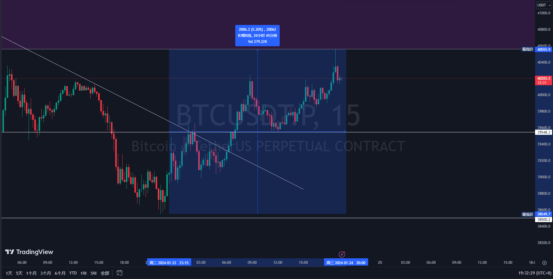$BTC's current view in early trading has been fulfilled. 385 | 涵宇ss on ...
