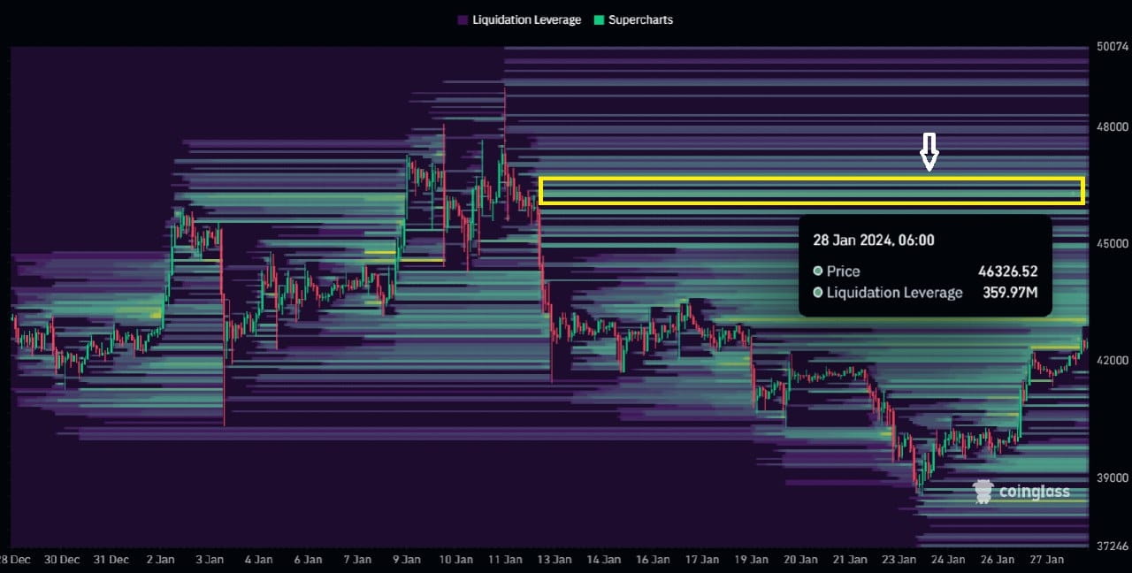 THE CHART SHOWS A TOTAL OF $359M SHORT POSITIONS WILL BE LIQ ...
