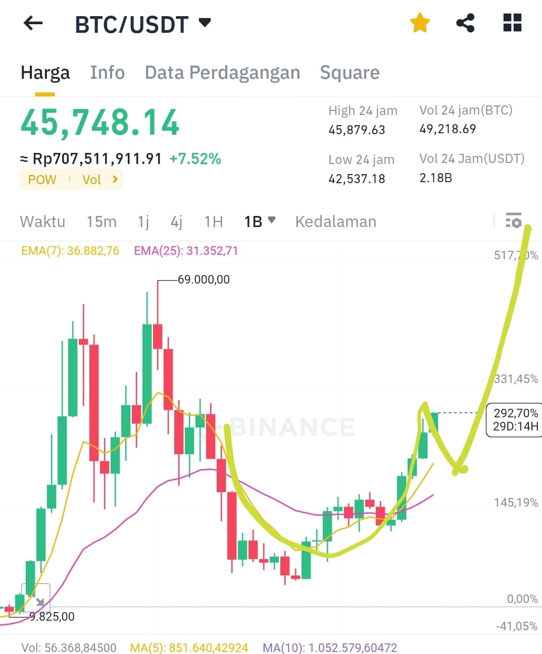 $BTC应该先是C&H，btc，还没突破，你觉得呢？ BTC 会立即飙升至 5 万美元，还是会首先缩小 3.7 万美元至 | Forum Crypto Indonesia发布于币安广场