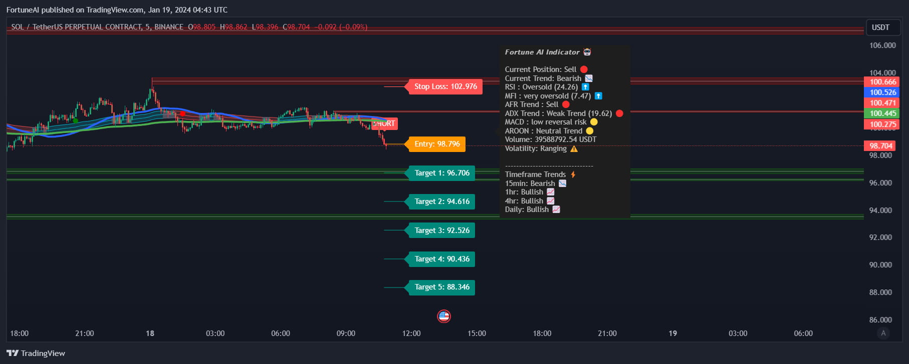 #sol Perfect SOL Short entry Given by Fortune AI Indicator | FORTUNE ...