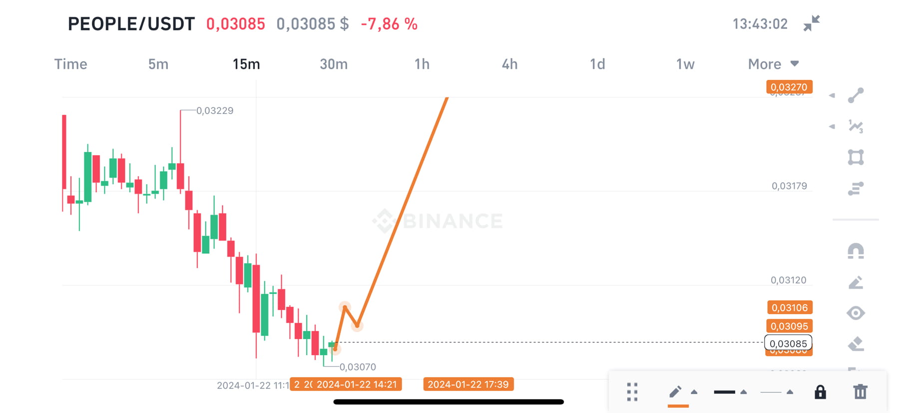 #PEOPLE Comeback Soon ? 🚀🚀🚀 #BTC #sol #Launchpool #DOGE $ | crypto_sio ...