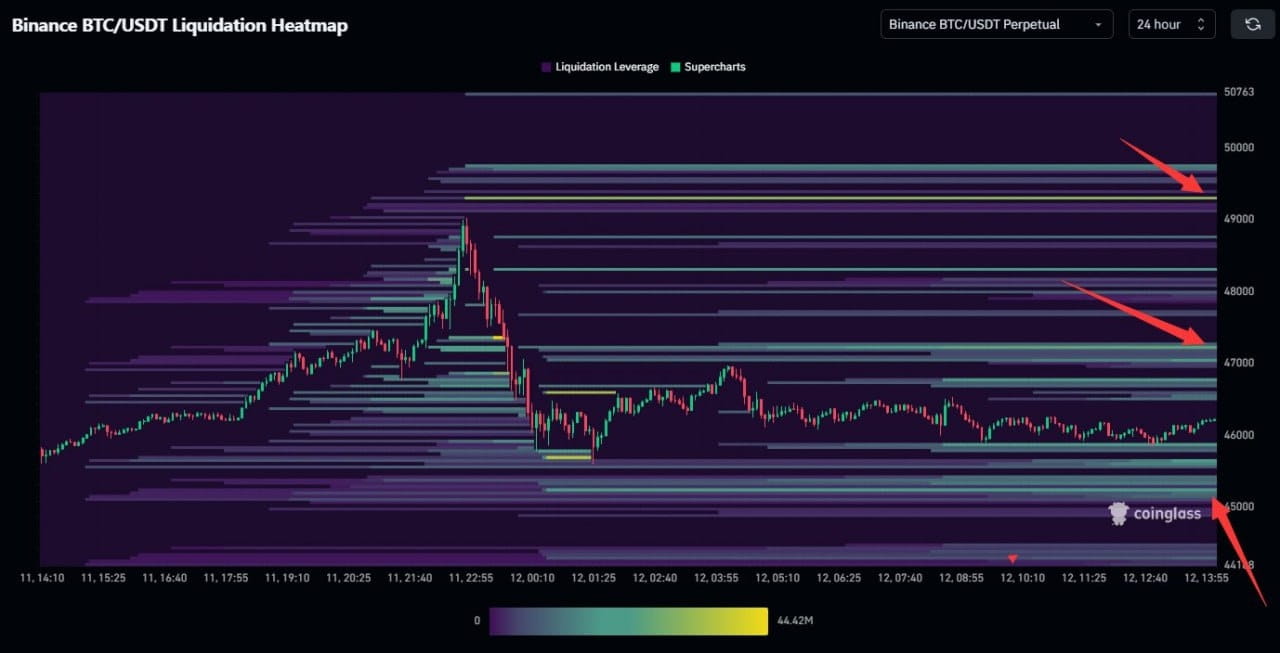 #BTC Update #liquidation heatmap (1 day) Share with your f | Crypto ...