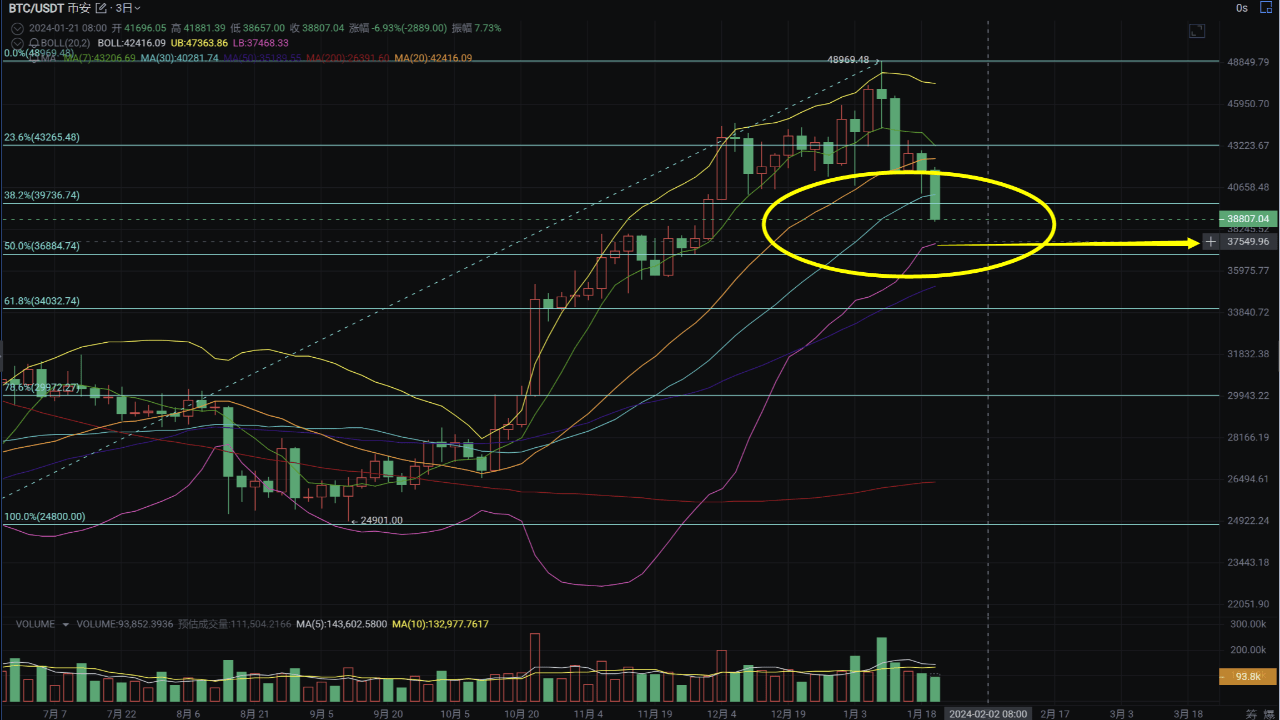1/23 Crypto Market Analysis: Bitcoin lost the 40,000 mark, and the ...