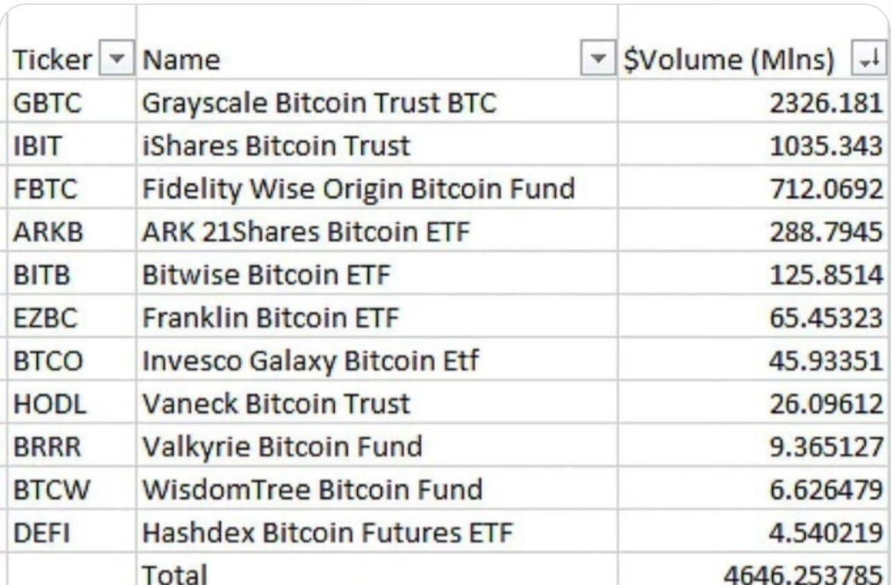Looking at the first-day trading situation of big-pie ETFs, | 币圈克里斯 on Binance Square