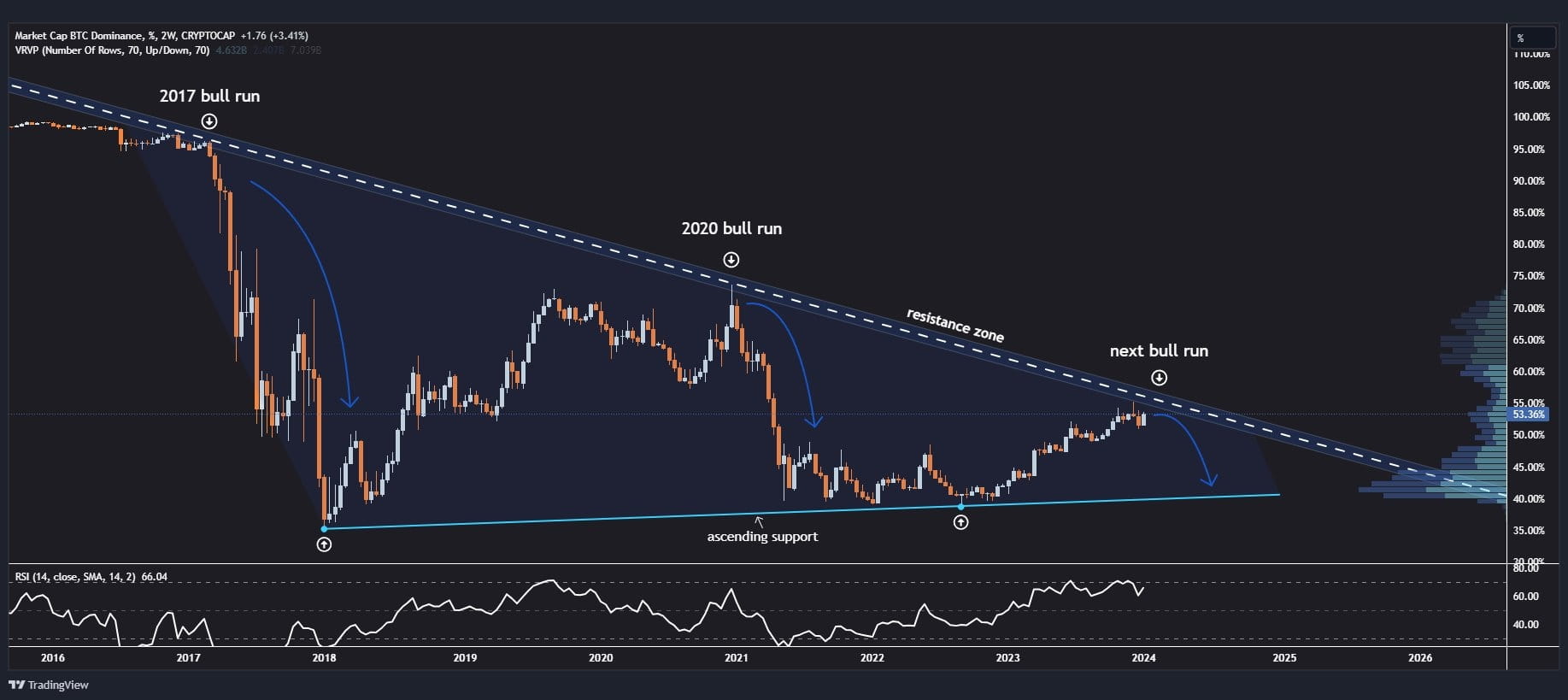 The Bitcoin dominance chart shows a prolonged downward trend | Crypto ...