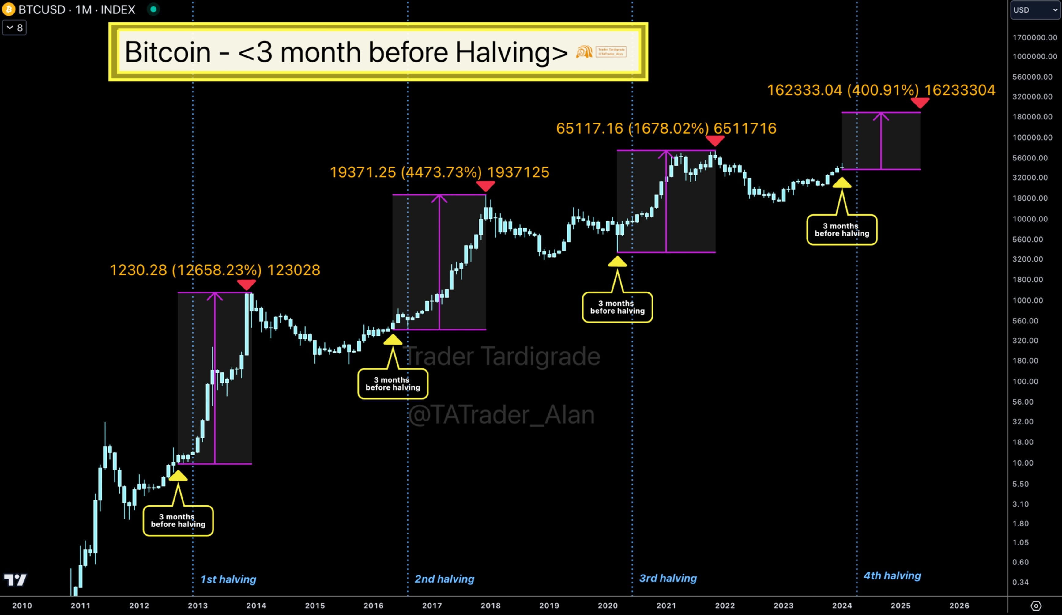 #Bitcoin #Halving will come in 3 months later. In Bitc | Kri on Binance ...